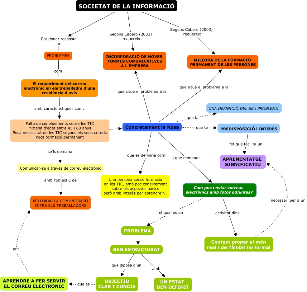mapa conceptual Eli Simón